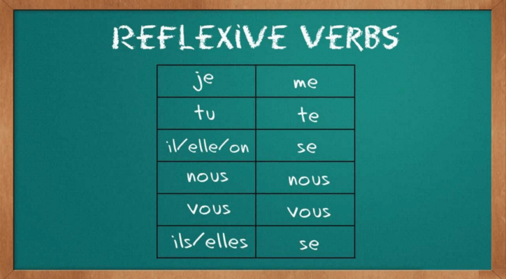 French reflexive verbs: Passé Composé 10th - 12th Grade Flashcard ...