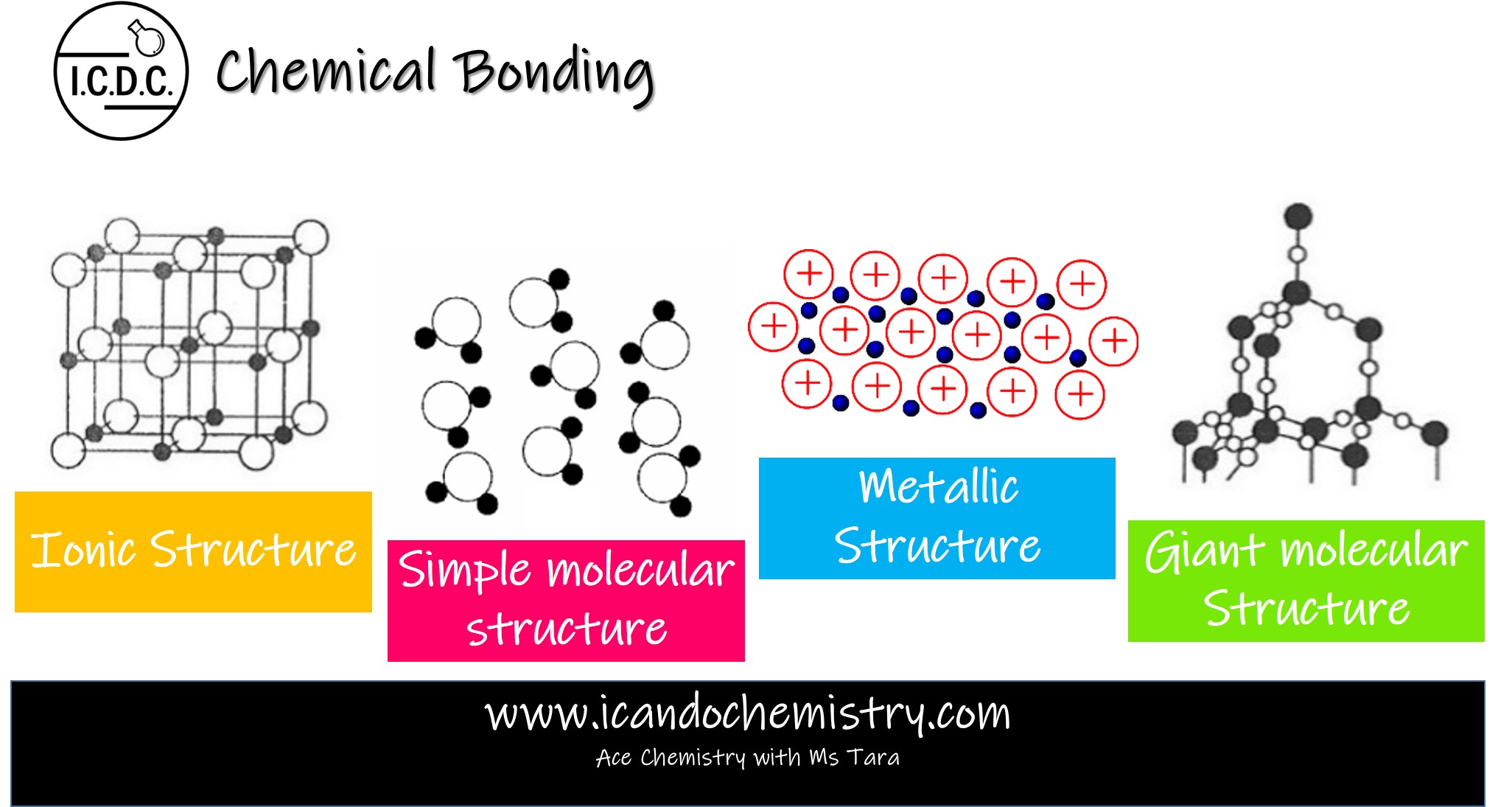 Chemical Bonding Flashcard 9th - 12th Grade Flashcard | Wayground ...