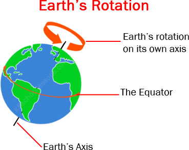 Earth's Rotation Review 5th Grade Flashcard | Wayground