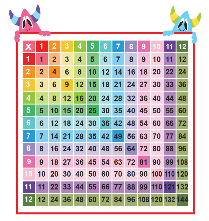 Multiplication Table Practice 3rd Grade Flashcard | Wayground