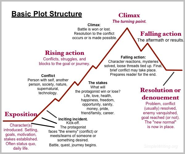 Plot Structure 6th Grade Flashcard | Wayground