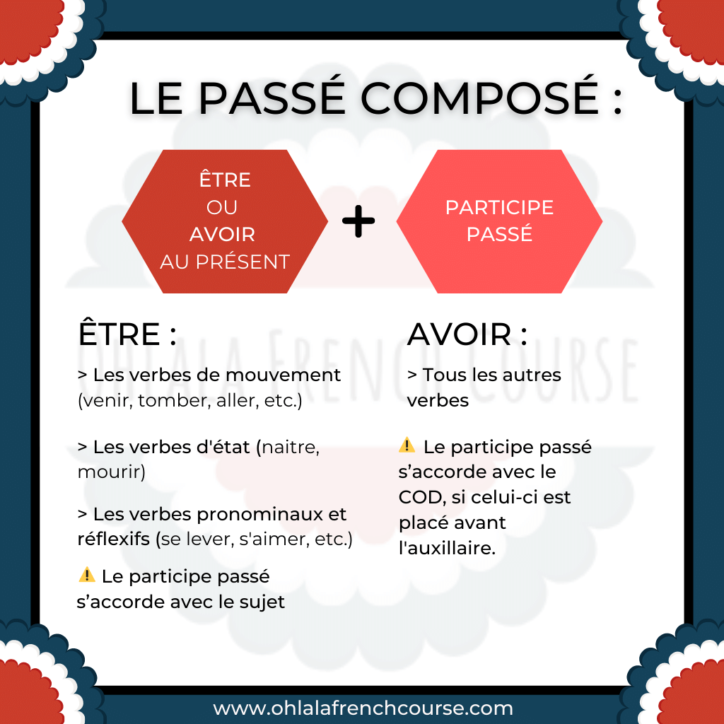 Français 2 Passe Compose Avoir/Etre PRE-FLASHCARD KG - 12th Grade ...