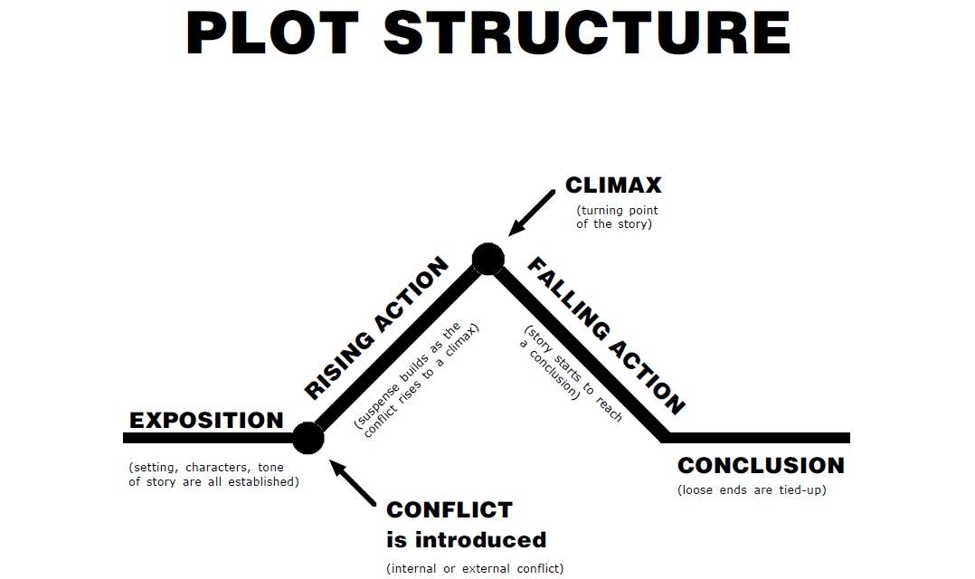 Literary Elements and Plot Structure 1st - 5th Grade Flashcard | Wayground
