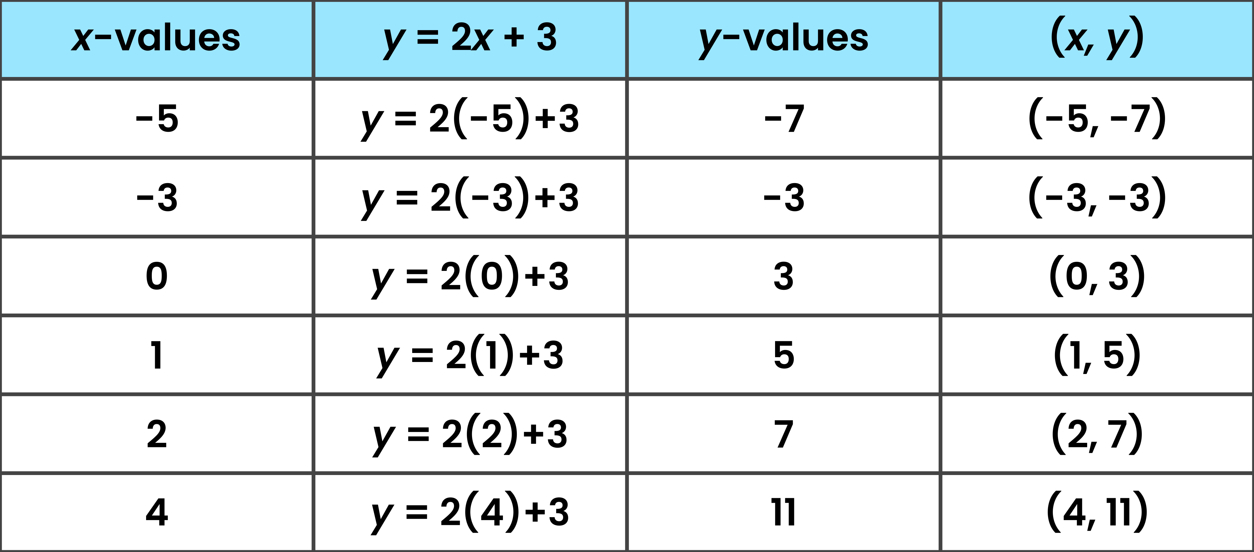 Alg 2. Chapter 2 Review 11th Grade Flashcard | Quizizz