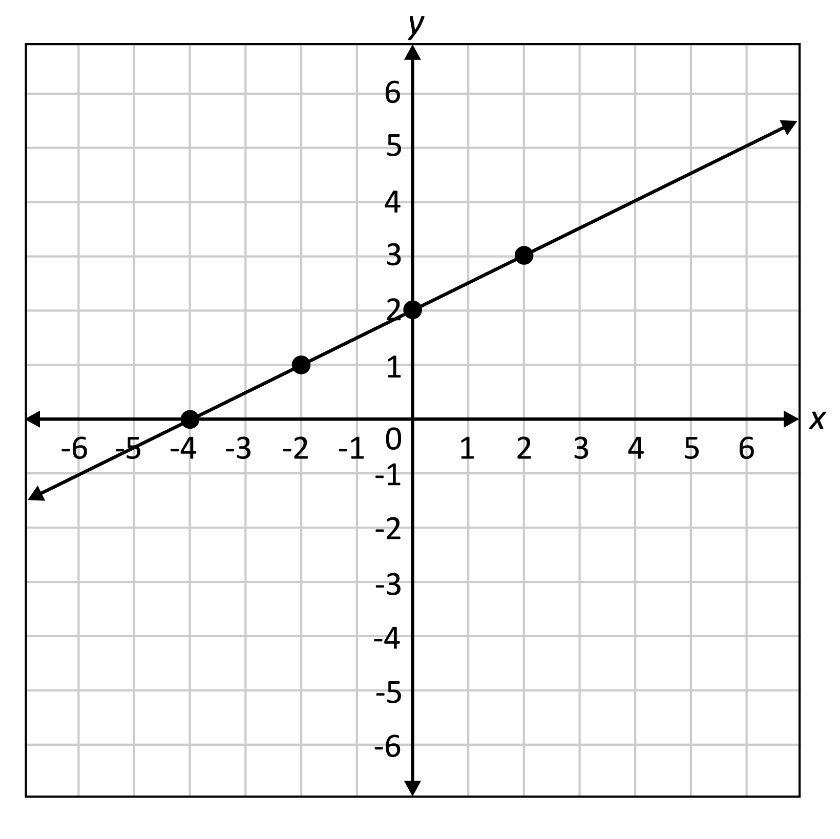 Linear Functions 8th Grade Flashcard | Quizizz