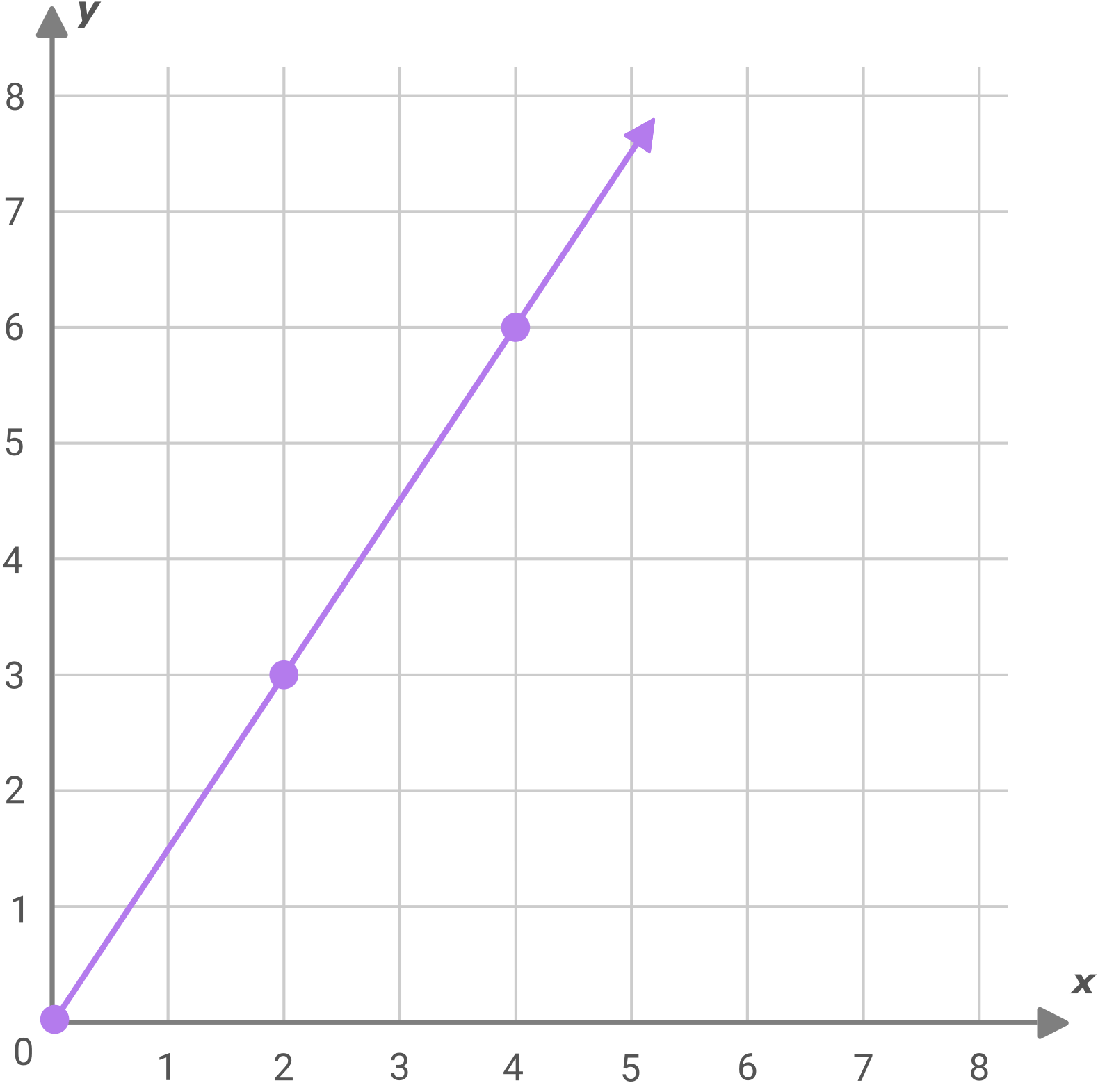 Understanding Proportional Relationships Mini-Test 7th Grade Flashcard ...