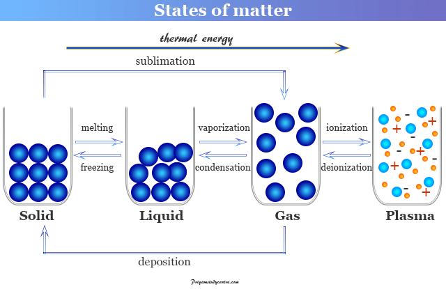 5-6 Review Exploring States of Matter 6th Grade Quiz | Quizizz
