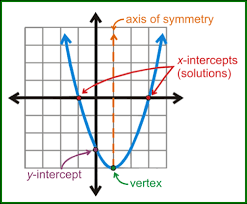 (Alg.2) 4.3 (Flashcard) Quadratics in Vertex and Intercept form. 12th ...