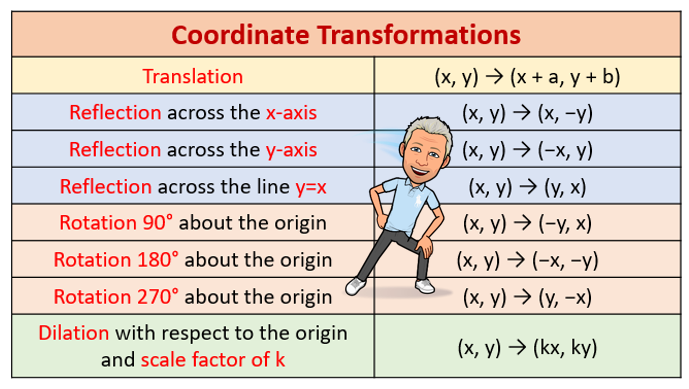 Mrs. Kim's Transformations in Geometry Flashcard 10th Grade Flashcard | Wayground (formerly Quizizz)