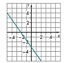 Linear Unit Review (No Standard Form Word Problems) 8th - 9th Grade ...