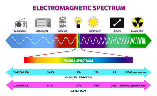 Electromagnetic Spectrum and Atmospheric Science Flashcard 7th Grade ...