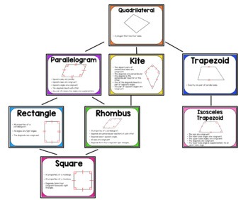 Properties of Diagonals in Quadrilaterals 9th - 12th Grade Flashcard ...