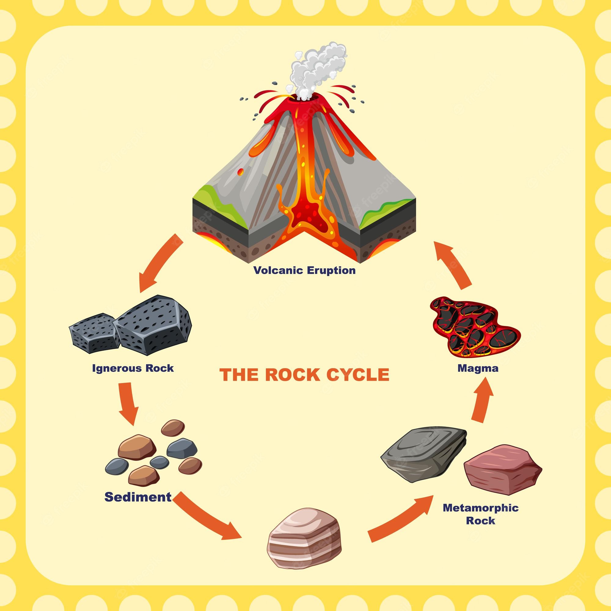 Rock Cycle Review 9th Grade Flashcard | Wayground