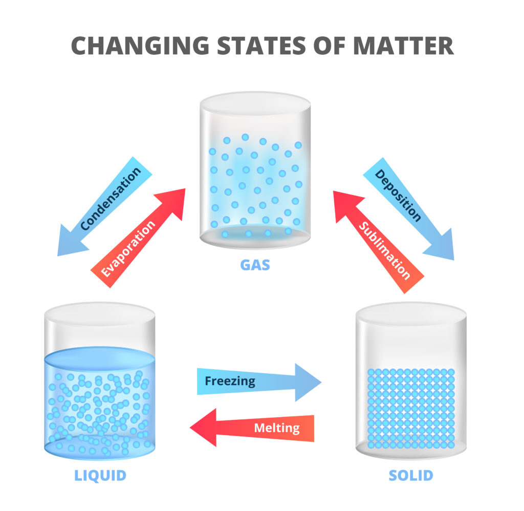 States of matter and thermal energy 6th - 8th Grade Flashcard | Wayground