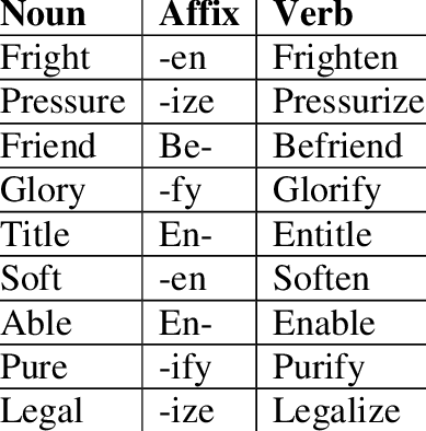 Affixes Analysis Flashcard CT2 7th Grade Flashcard | Wayground ...