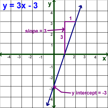 Unit 6: Graphing Linear Equations & Solving Systems of Equations 8th Grade Flashcard | Wayground