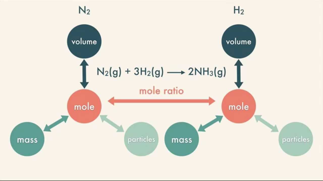 Stoichiometry 10th Grade Flashcard | Quizizz