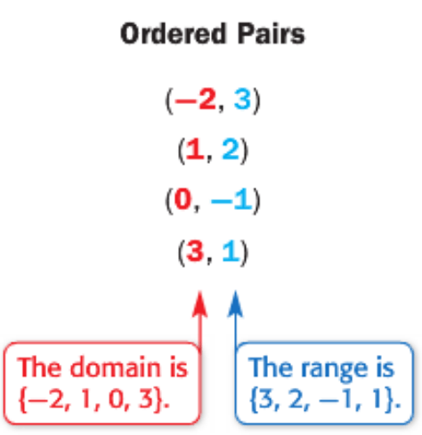 Relations, Domains, and Ranges MI2 8th Grade Flashcard | Wayground