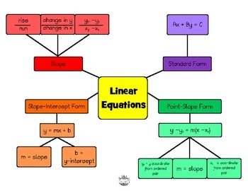 Unit 3 Linear Equations Test 9th - 12th Grade Flashcard | Wayground
