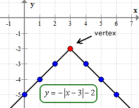 Vertex and Transformations of Absolute Value Functions 9th - 12th Grade ...