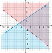 AIA Ch 5 Systems of Equations & Inequalities Flashcard