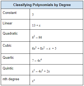 Classifying Polynomials and Their Degrees 9th Grade Flashcard | Wayground