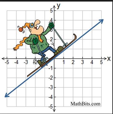Slope 7th Grade Flashcard | Wayground (formerly Quizizz)