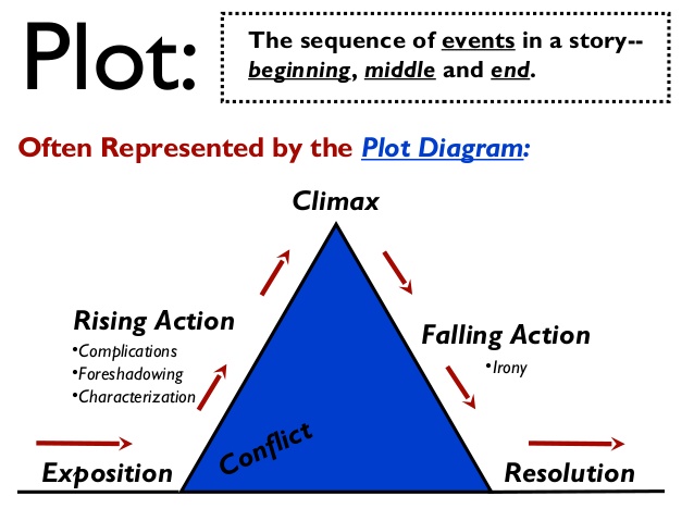 Elements of Fiction and Plot 6th - 8th Grade Flashcard | Wayground