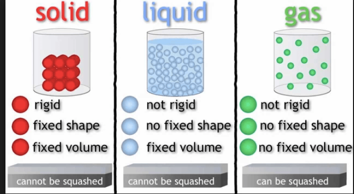 States of Matter and Heat Transfer 8th Grade Flashcard | Quizizz