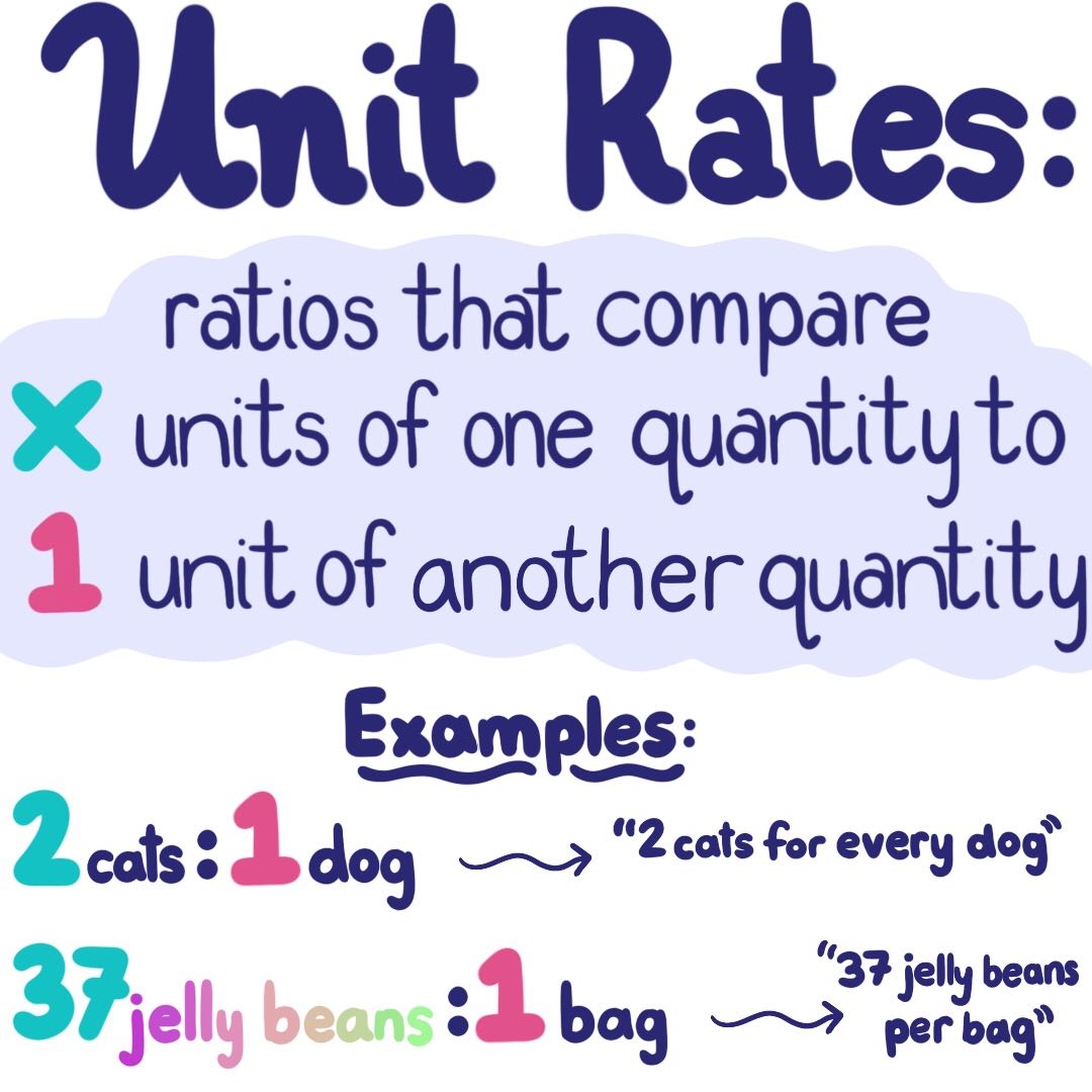 Math 7 - UNIT FLASHCARD - UNIT RATES and COMPARING 7th Grade Flashcard ...