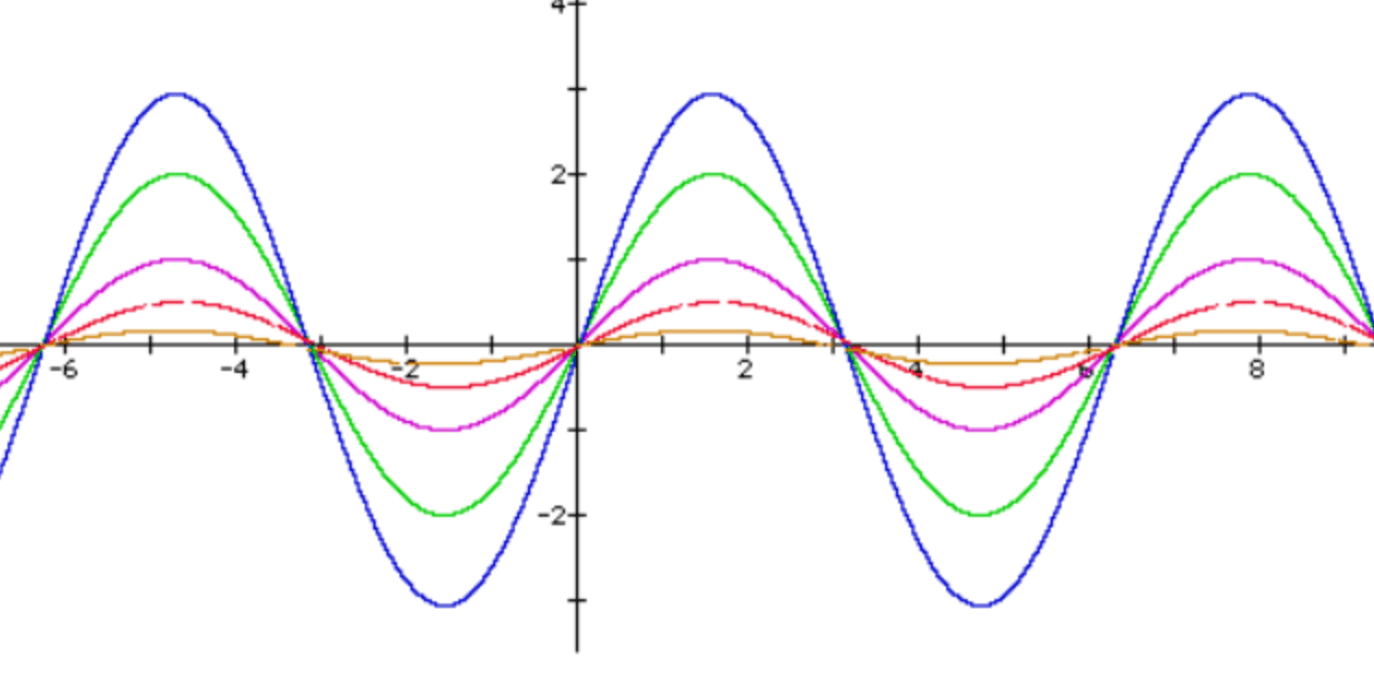 Amplitude, Vertical Shift, and Range Flashcards