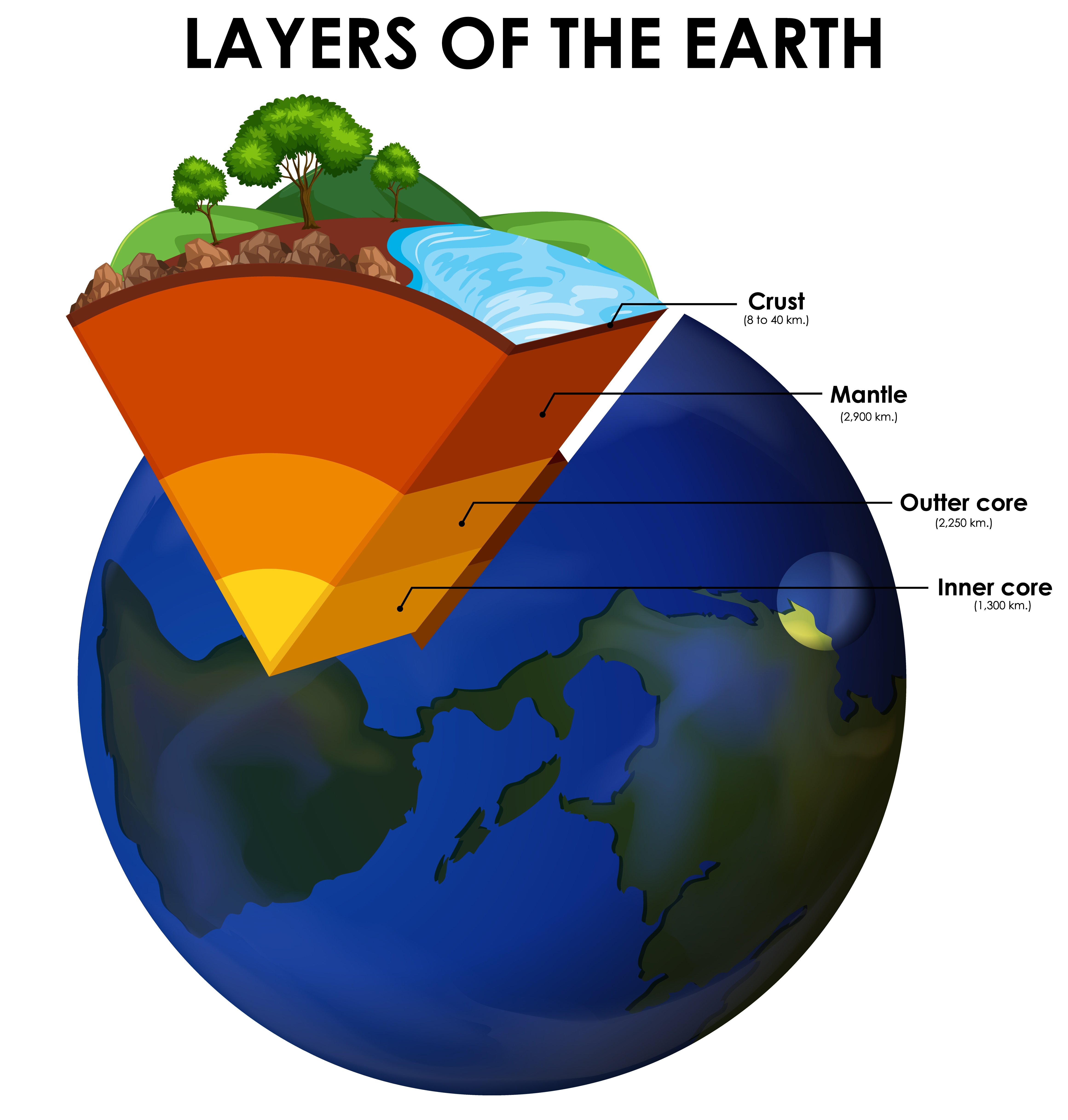 Earth's Interior 7th Grade Flashcard | Wayground (formerly Quizizz)