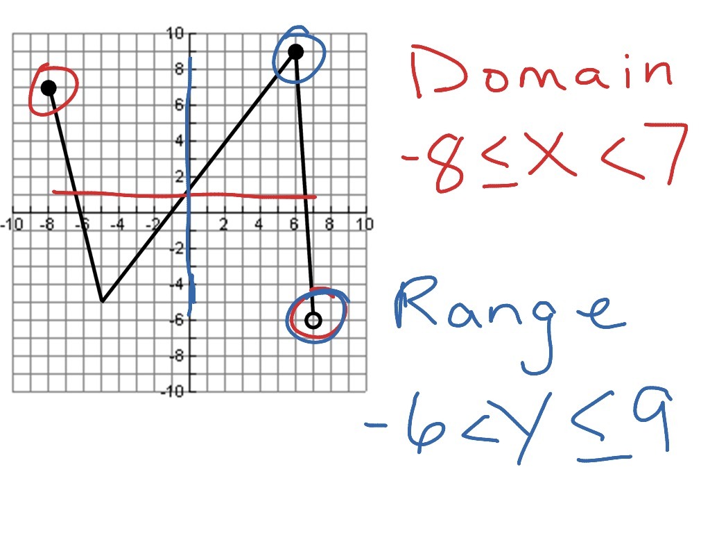 A2 - BW 1/9-1/10 Domain and Range from a graph 8th Grade Flashcard ...