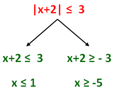 Graphing Inequalities with Open and Closed Dots 7th Grade Flashcard ...