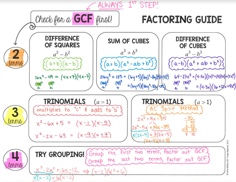 Factoring and Graphing Polynomials Review 11th Grade Flashcard | Wayground