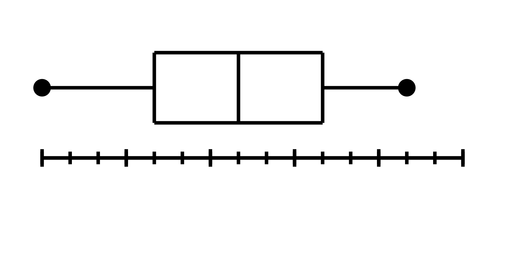 Box and Whisker Plots 9th - 12th Grade Flashcard | Quizizz