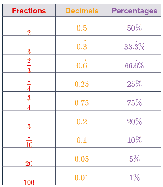 5.NS.1Fraction and Decimal Equivalents Quiz 5th Grade Quiz | Quizizz