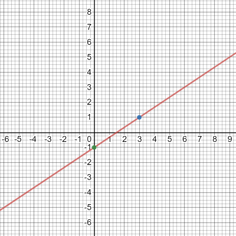 Part 3: Linear Functions and Slope 8th Grade Flashcard | Wayground (formerly Quizizz)