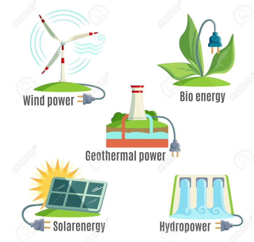 Renewable Energy Sources 12th Grade Flashcard | Wayground