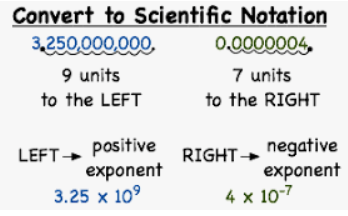 Converting, Multiplying, and Dividing Scientific Notation PREALG Flashcards