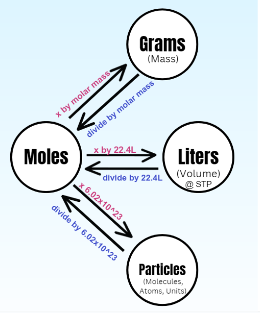 Simplistic Mole Conversions Flashcard (Chem Q2W7 Quiz 24-25) 10th Grade ...