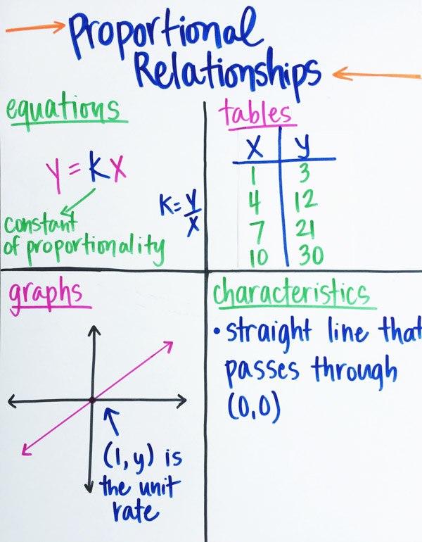 Unit 2 Proportional Relationships Test Extra Credit 7th Grade Flashcard ...