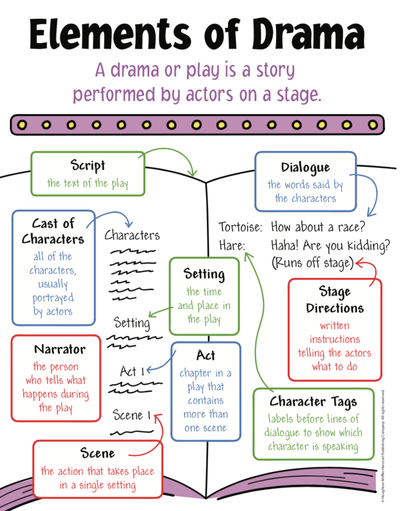 Understanding Drama and Its Elements 4th Grade Quiz | Wayground ...