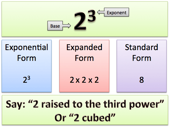 Product, Quotient Law and Power Rule of Exponents Flashcards