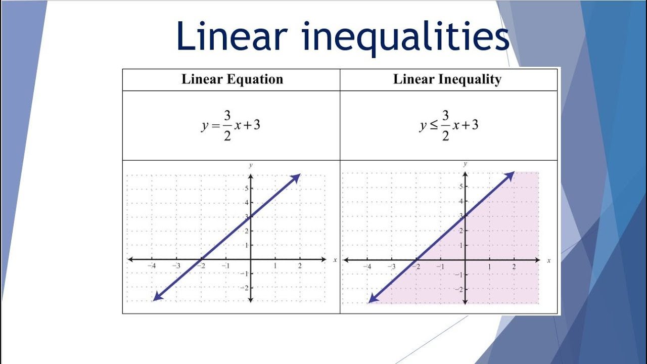 Graphing Linear Inequalities 9th - 12th Grade Flashcard | Wayground