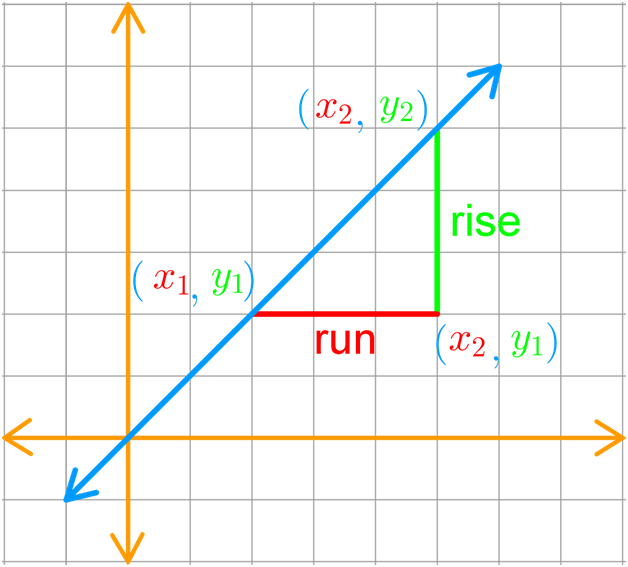Unit 5 Flashcard: Slope & Linear Equations 9th - 12th Grade Flashcard | Wayground (formerly Quizizz)