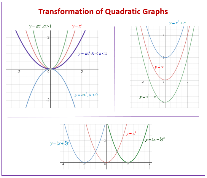 Transformation of Quadratic Functions Practice 10th - 12th Grade ...