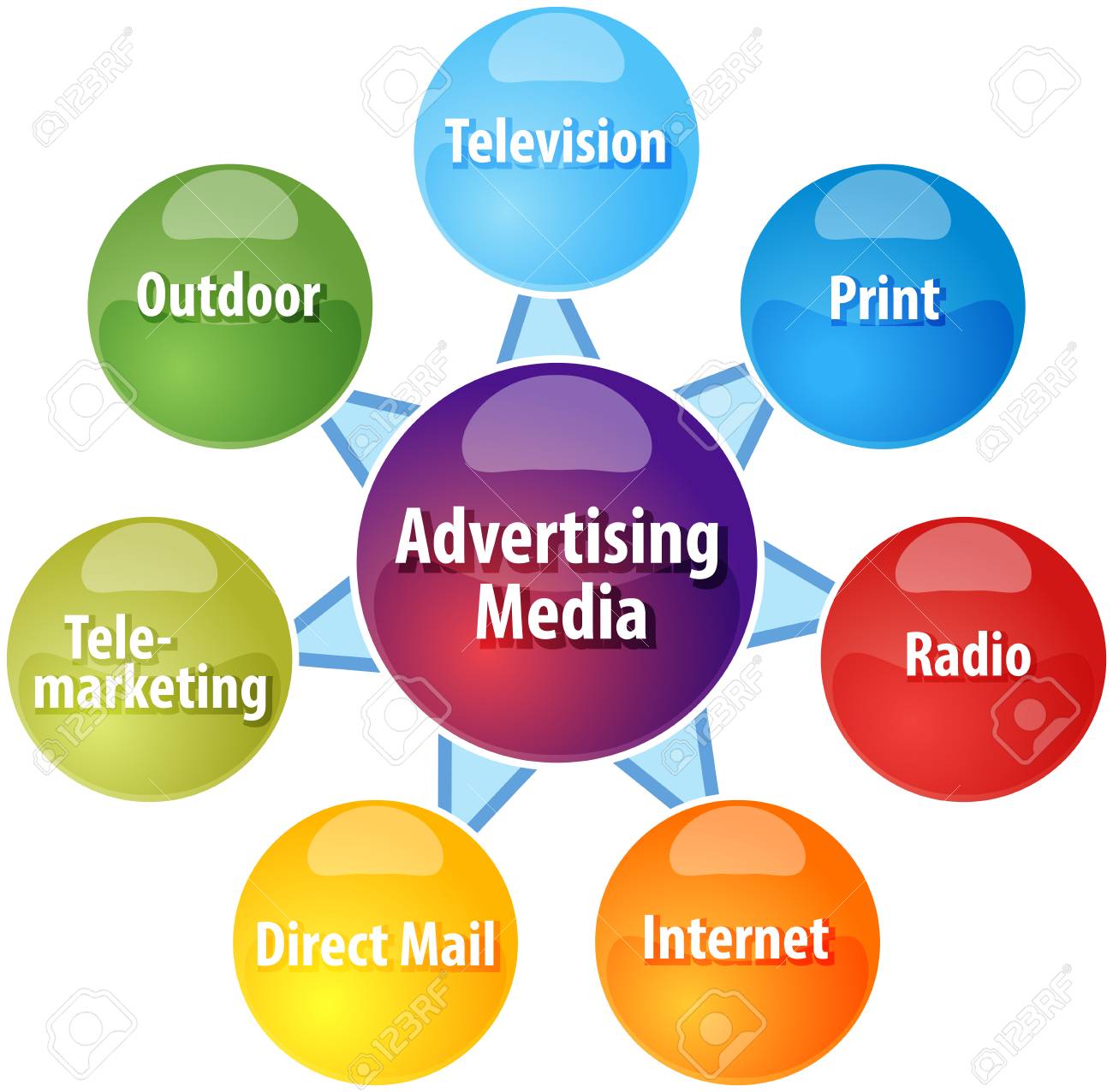 Flashcard on Promotional Mix and Forms of Advertising Media 10th Grade ...