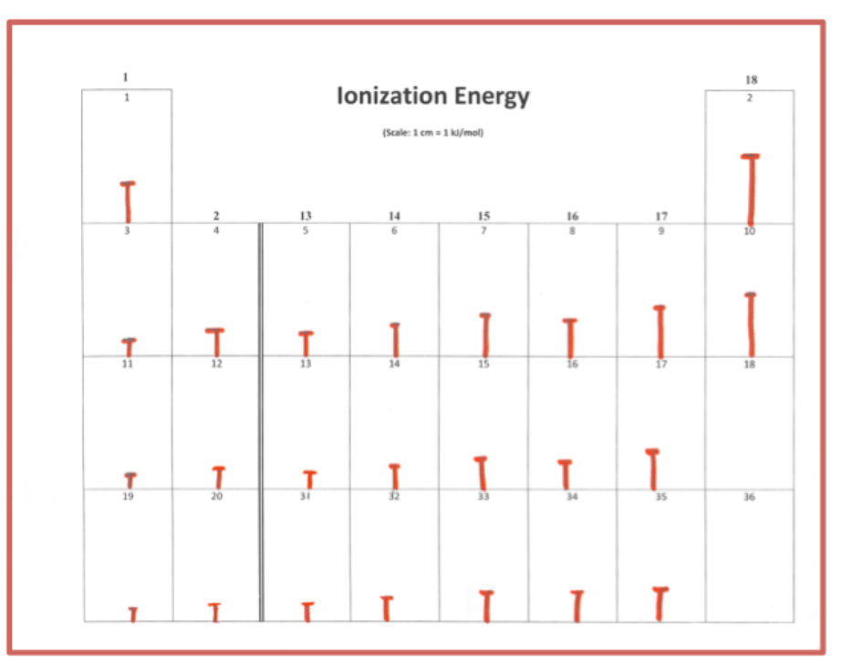 Electronegativity and Ionization energy_15 Questions Flashcards