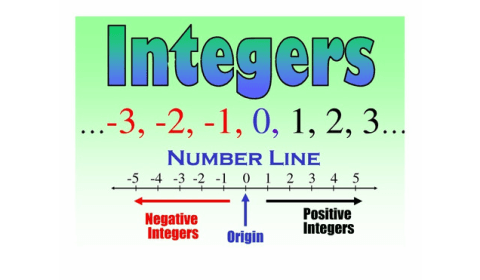 Integers Review 7th Grade Flashcard | Wayground